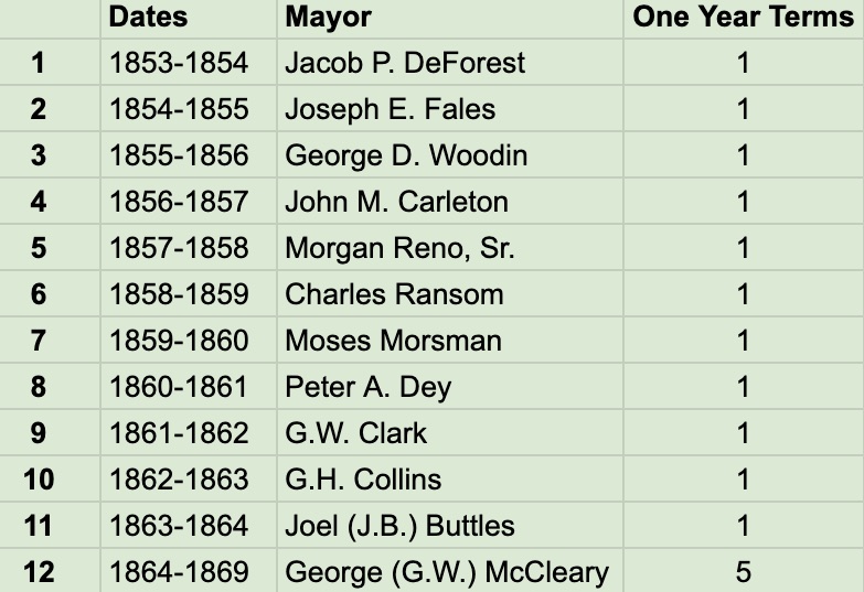 Meet Iowa City’s Mayors – 1853 To Today. | Our Iowa Heritage